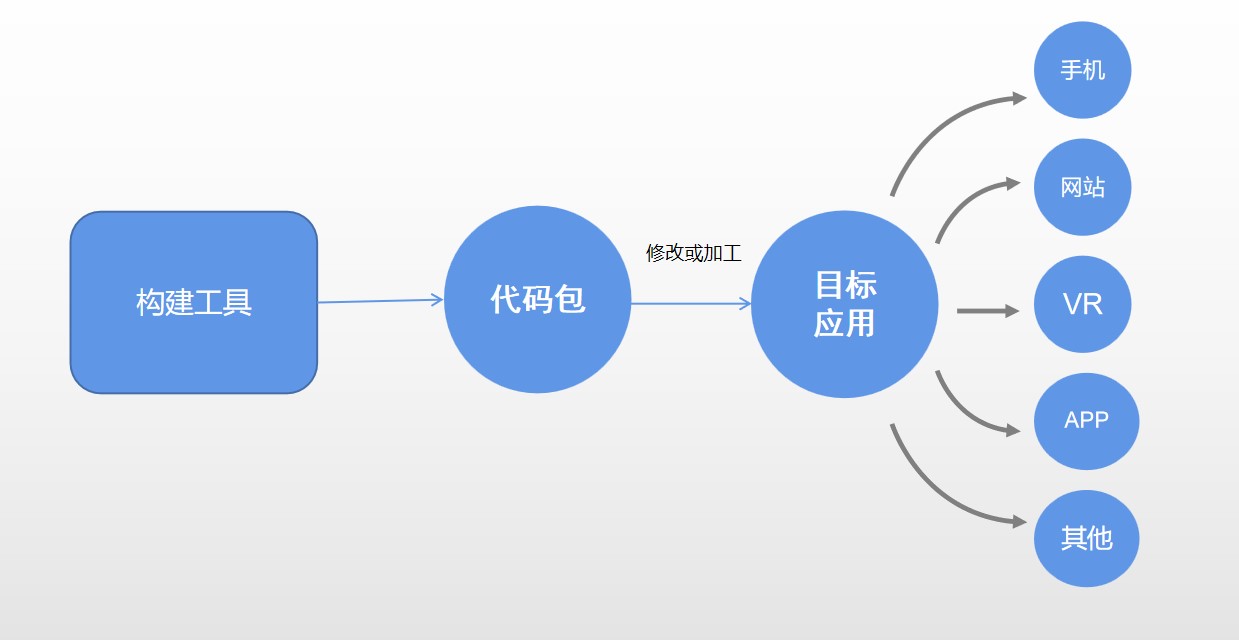 轻代码平台的弊端和优点 晓安科技 